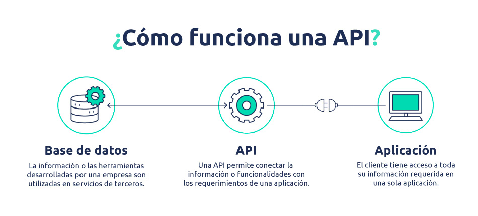 APIs: ¿Qué son y cómo están transformando el sector financiero ...